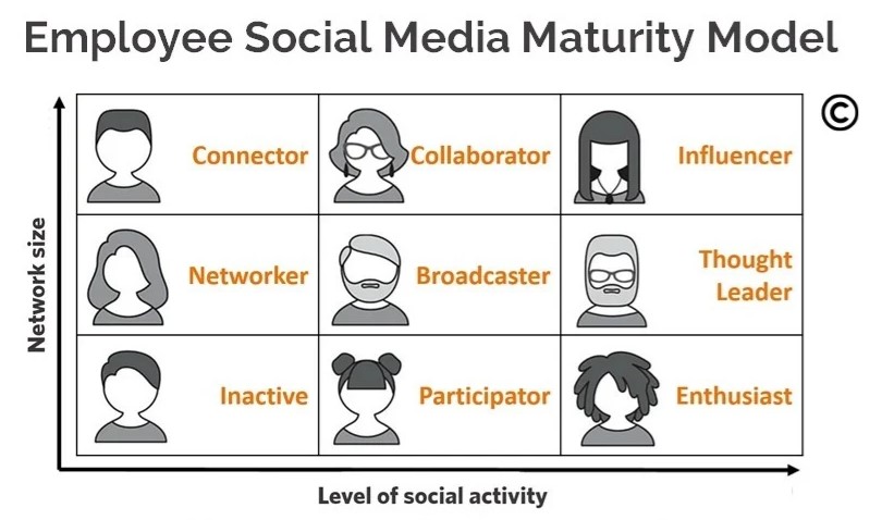 The 9 Stages of Employee Social Maturity