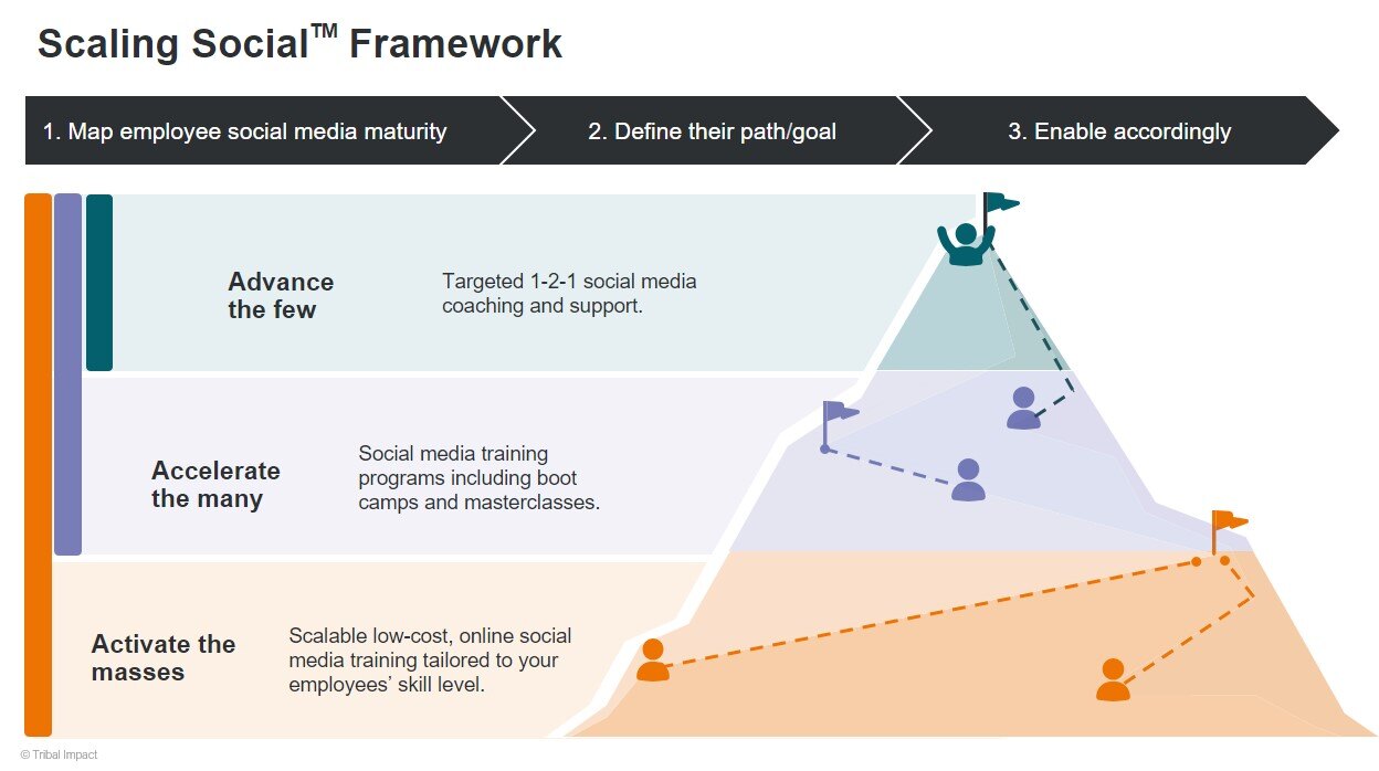 How to Scale Social Media Learning for Your Employees